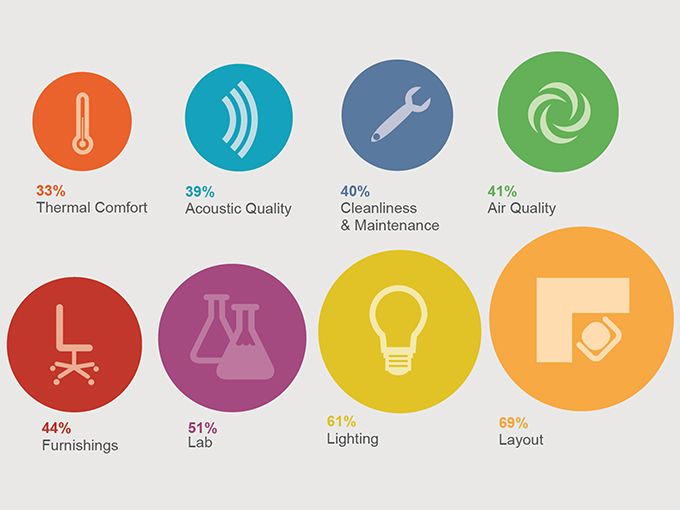 Feedback Loop: Post-Occupancy Evaluations Begin to Catch On – SOM